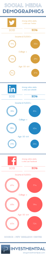 Looking for new clients? An update on social media demographics ...